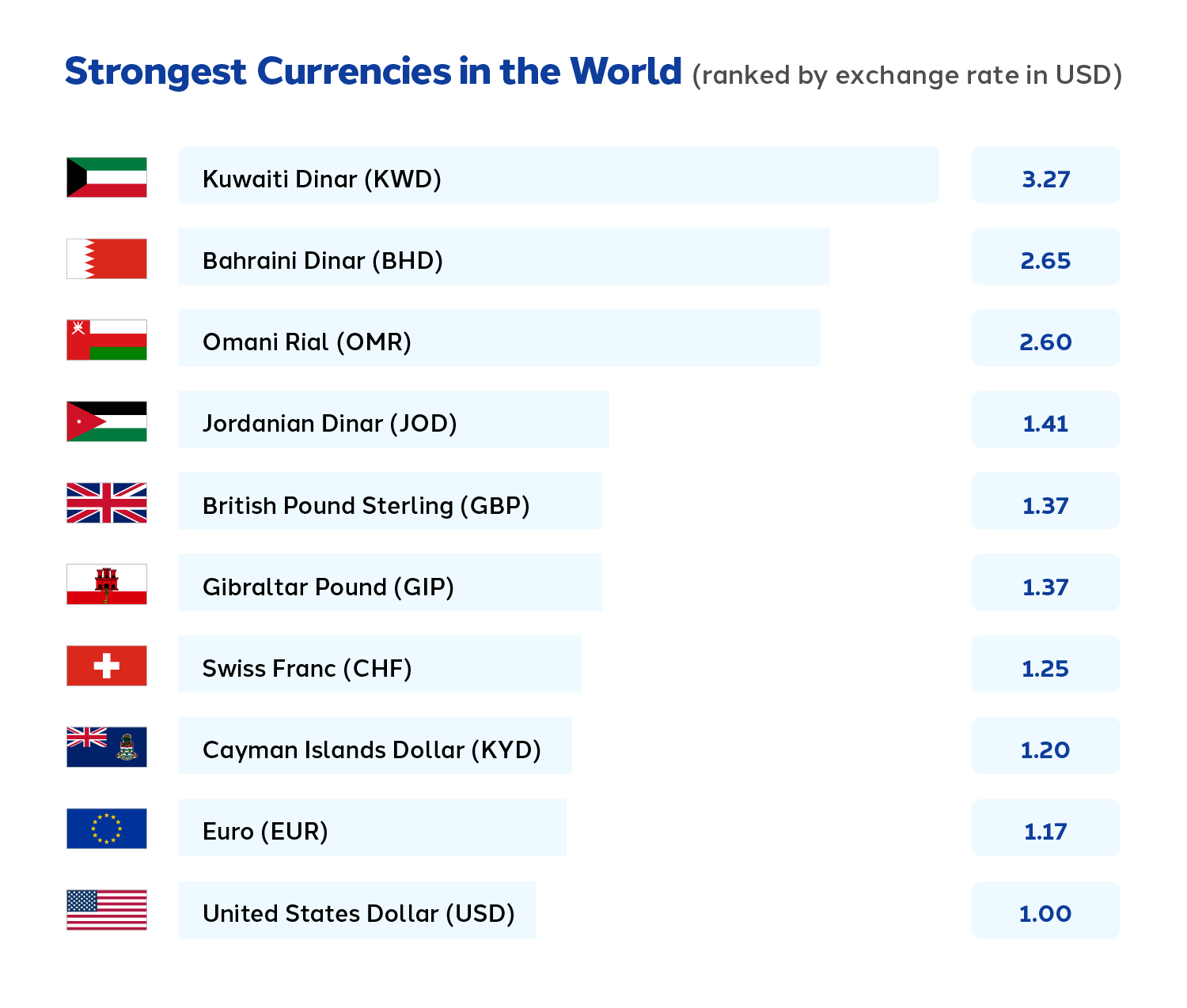 Top 10 Strongest Currencies in the World