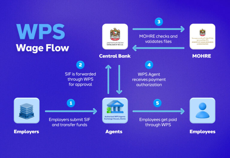 WPS in UAE: Everything Employers and Employees Should Know